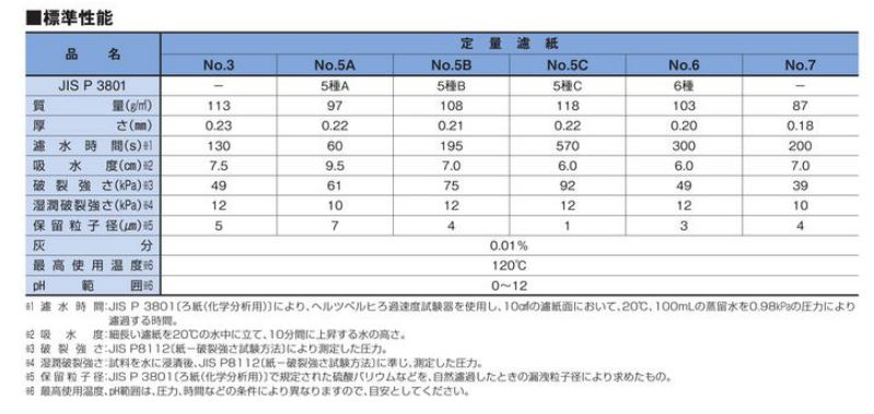 [東昇] TOYO(ADVANTEC)定量濾紙「NO.5A」 | 東昇化工原料儀器行直營店 | 樂天市場Rakuten